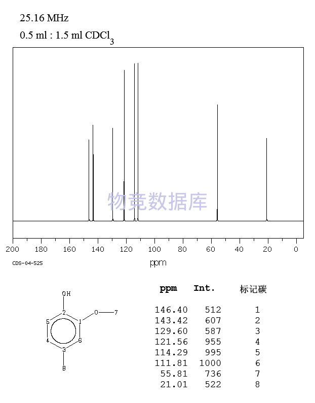 2 甲氧基 4 甲酚4 Methoxy 2 Methyl Phenol93 51 6参数,分子结构式,图谱信息 物竞化学品