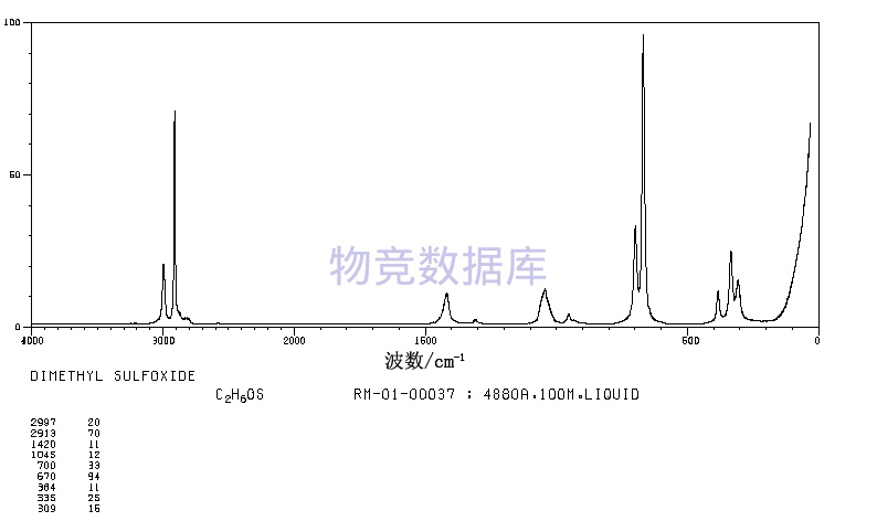 二甲基亚砜dimethyl Sulfoxide67 68 5参数,分子结构式,图谱信息 物竞化学品数据库 专业、全面的化学品基础数据库