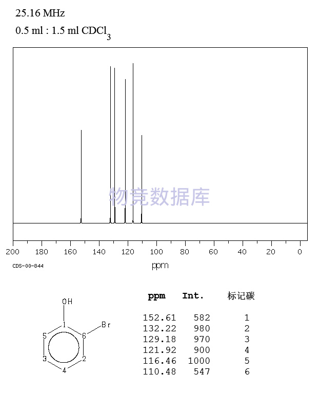 2 溴苯酚2 Bromophenol95 56 7参数,分子结构式,图谱信息 物竞化学品数据库 专业、全面的化学品基础数据库