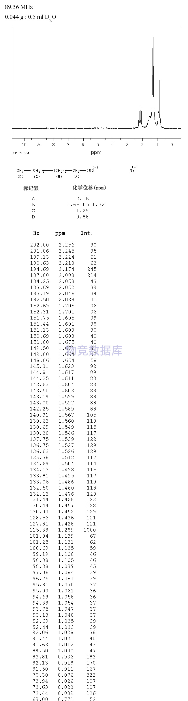 辛酸钠sodium Octanoate1984 06 1参数,分子结构式,图谱信息 物竞化学品数据库 专业、全面的化学品基础数据库