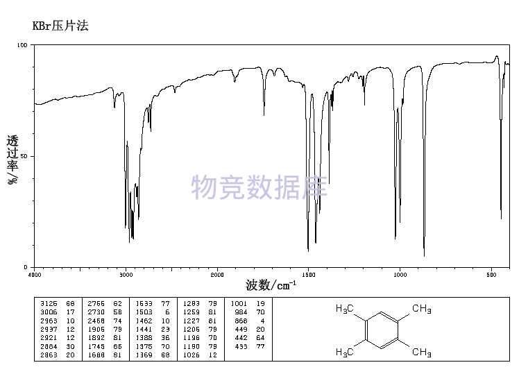 均四甲基苯durene95 93 2参数,分子结构式,图谱信息 物竞化学品数据库 专业、全面的化学品基础数据库