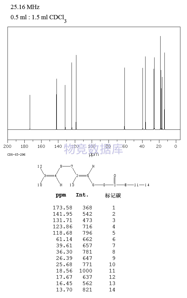 丁酸香叶酯geranyl Butyrate106 29 6参数,分子结构式,图谱信息 物竞化学品数据库 专业、全面的化学品基础数据库