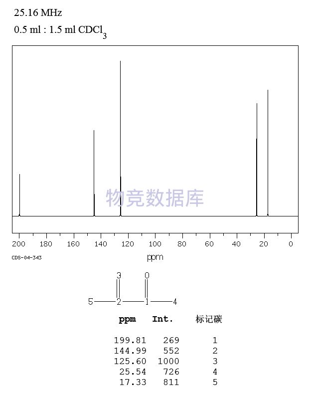 3 甲基 3 丁烯 2 酮3 Methyl 3 Buten 2 One814 78 8参数,分子结构式,图谱信息 物竞化学品数据库