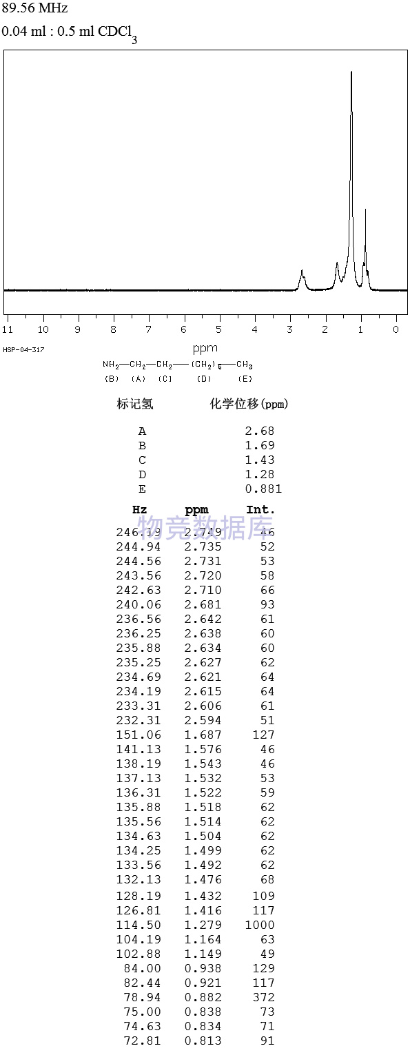 辛胺octaylamine111 86 4参数,分子结构式,图谱信息 物竞化学品数据库 专业、全面的化学品基础数据库
