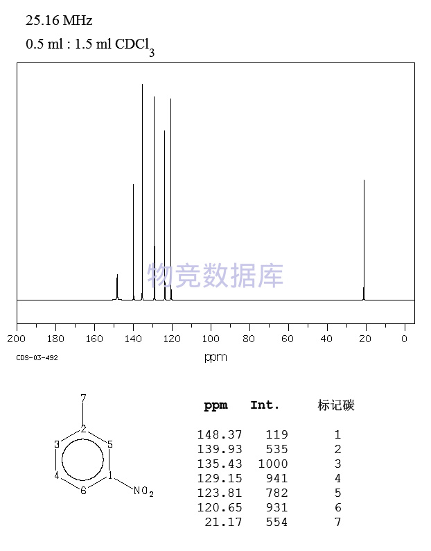 间硝基甲苯m Nitrotoluene99 08 1参数,分子结构式,图谱信息 物竞化学品数据库 专业、全面的化学品基础数据库
