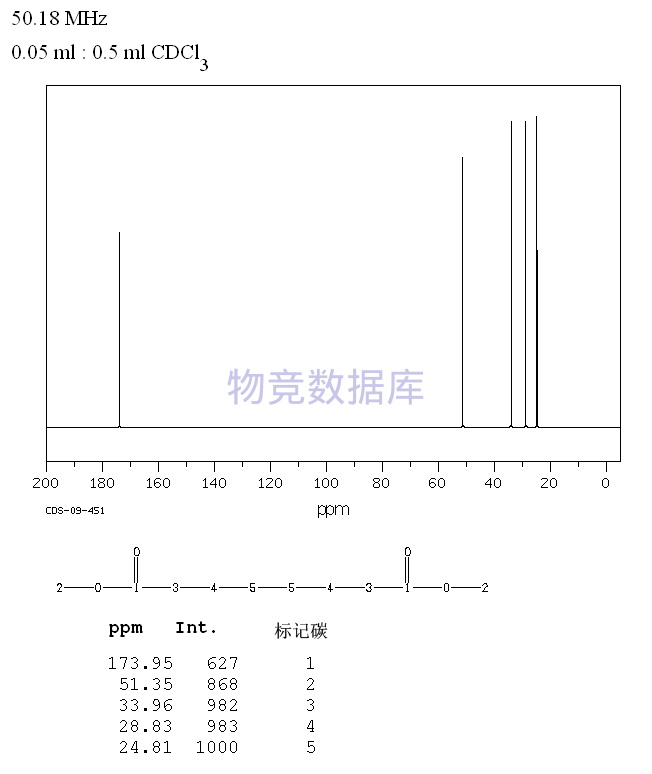 辛二酸二甲酯dimethyl Suberate1732 09 8参数,分子结构式,图谱信息 物竞化学品数据库 专业、全面的化学品基础数据库