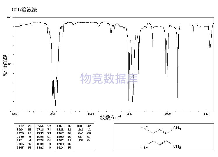均四甲基苯durene95 93 2参数,分子结构式,图谱信息 物竞化学品数据库 专业、全面的化学品基础数据库