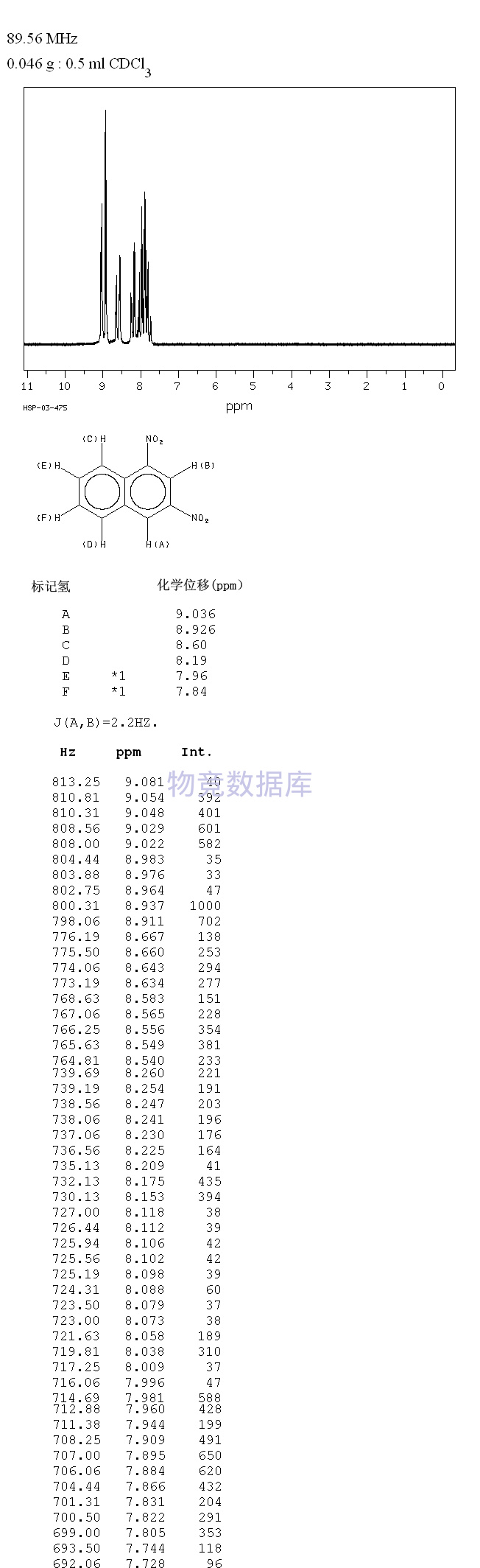 13 二硝基萘13 Dinitronaphthalene606 37 1参数,分子结构式,图谱信息 物竞化学品数据库 专业、全面