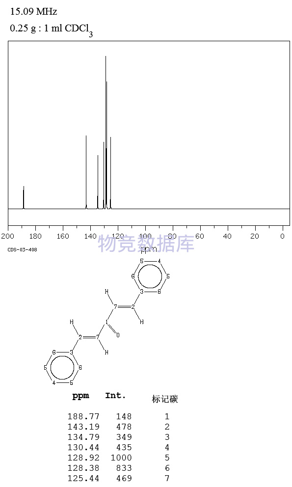 二苄叉丙酮dibenzylideneacetone538 58 9参数,分子结构式,图谱信息 物竞化学品数据库 专业、全面的化学品基础数据库