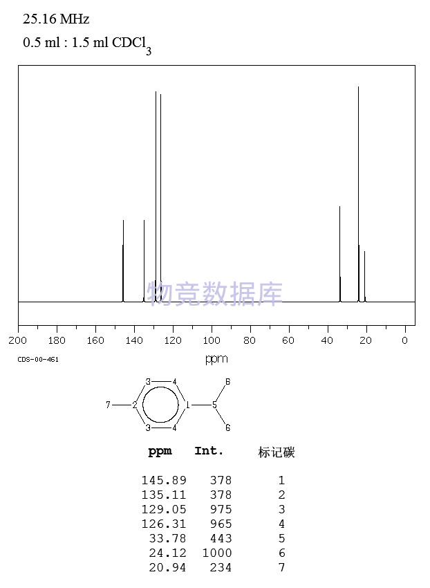 对甲基异丙基苯1 Methyl 4 Isopropylbenzene99 87 6参数,分子结构式,图谱信息 物竞化学品数据库 专业