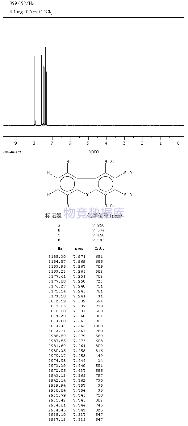 二苯并呋喃dibenzofuran132 64 9参数,分子结构式,图谱信息 物竞化学品数据库 专业、全面的化学品基础数据库