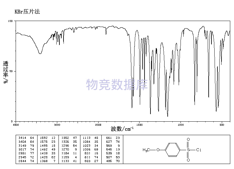 对甲氧基苯磺酰氯p Methoxybenzenesulfonyl Chloride98 68 0参数,分子结构式,图谱信息 物竞化学