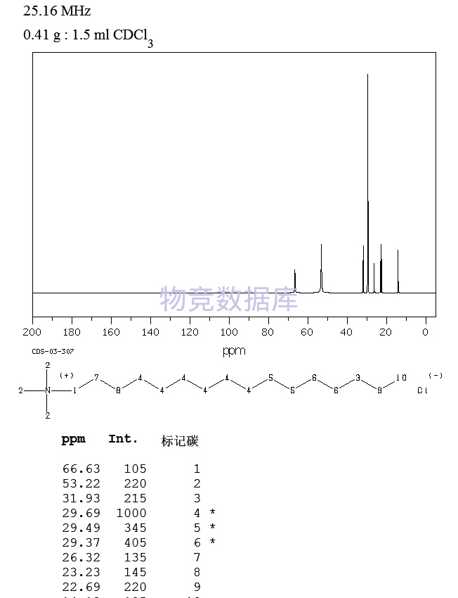十六烷基三甲基氯化铵hexadecyltrimethylammonium Chloride112 02 7参数,分子结构式,图谱信息