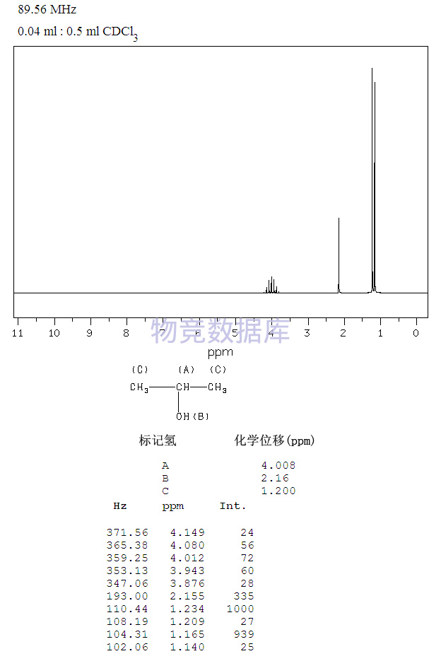 异丙醇isopropyl Alcohol67 63 0参数,分子结构式,图谱信息 物竞化学品数据库 专业、全面的化学品基础数据库