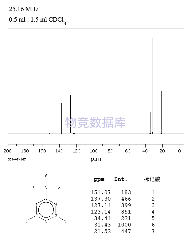 5 叔丁基间二甲苯5 Tert Butyl M Xylene98 19 1参数,分子结构式,图谱信息 物竞化学品数据库 专业、全面的