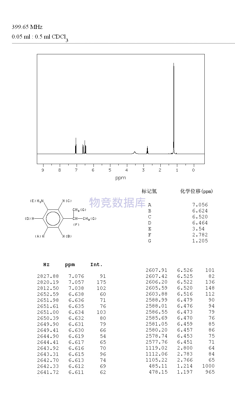3 异丙基苯胺3 Isopropylaniline5369 16 4参数,分子结构式,图谱信息 物竞化学品数据库 专业、全面的化学品
