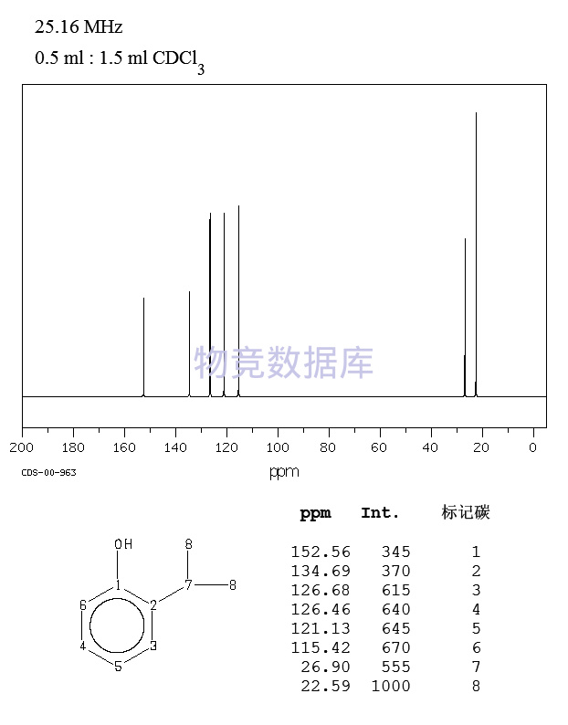 2 异丙基苯酚2 Isopropylphenol88 69 7参数,分子结构式,图谱信息 物竞化学品数据库 专业、全面的化学品基础数据库