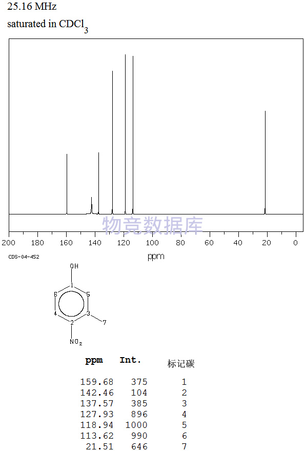 3 甲基 4 硝基苯酚3 Methyl 4 Nitrophenol2581 34 2参数,分子结构式,图谱信息 物竞化学品数据库