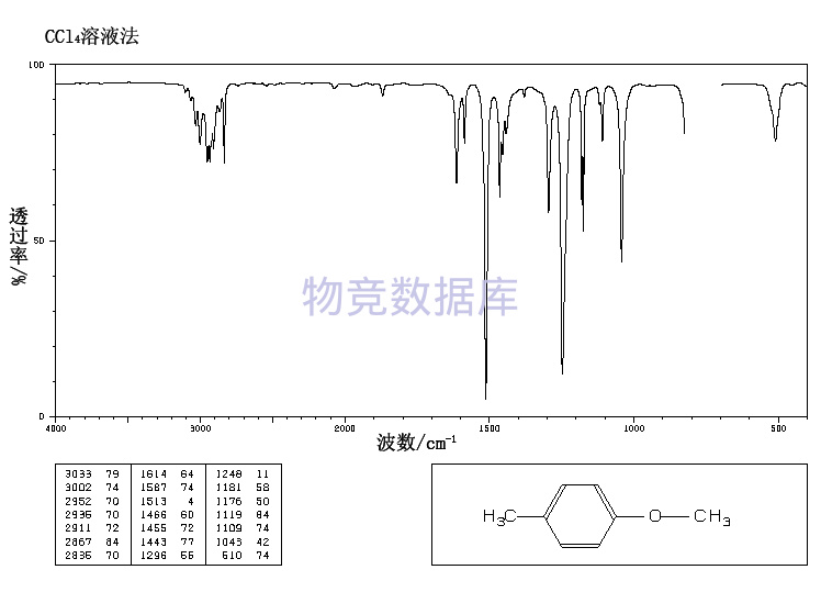 对甲基苯甲醚4 Methylanisole104 93 8参数,分子结构式,图谱信息 物竞化学品数据库 专业、全面的化学品基础数据库