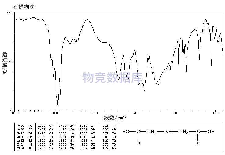 亚氨基二乙酸iminodiacetic Acid142 73 4参数,分子结构式,图谱信息 物竞化学品数据库 专业、全面的化学品基础数据库