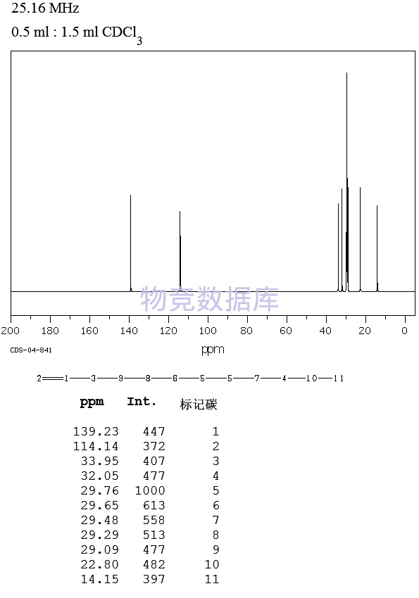 1 十二碳烯1 Dodecene112 41 4参数,分子结构式,图谱信息 物竞化学品数据库 专业、全面的化学品基础数据库