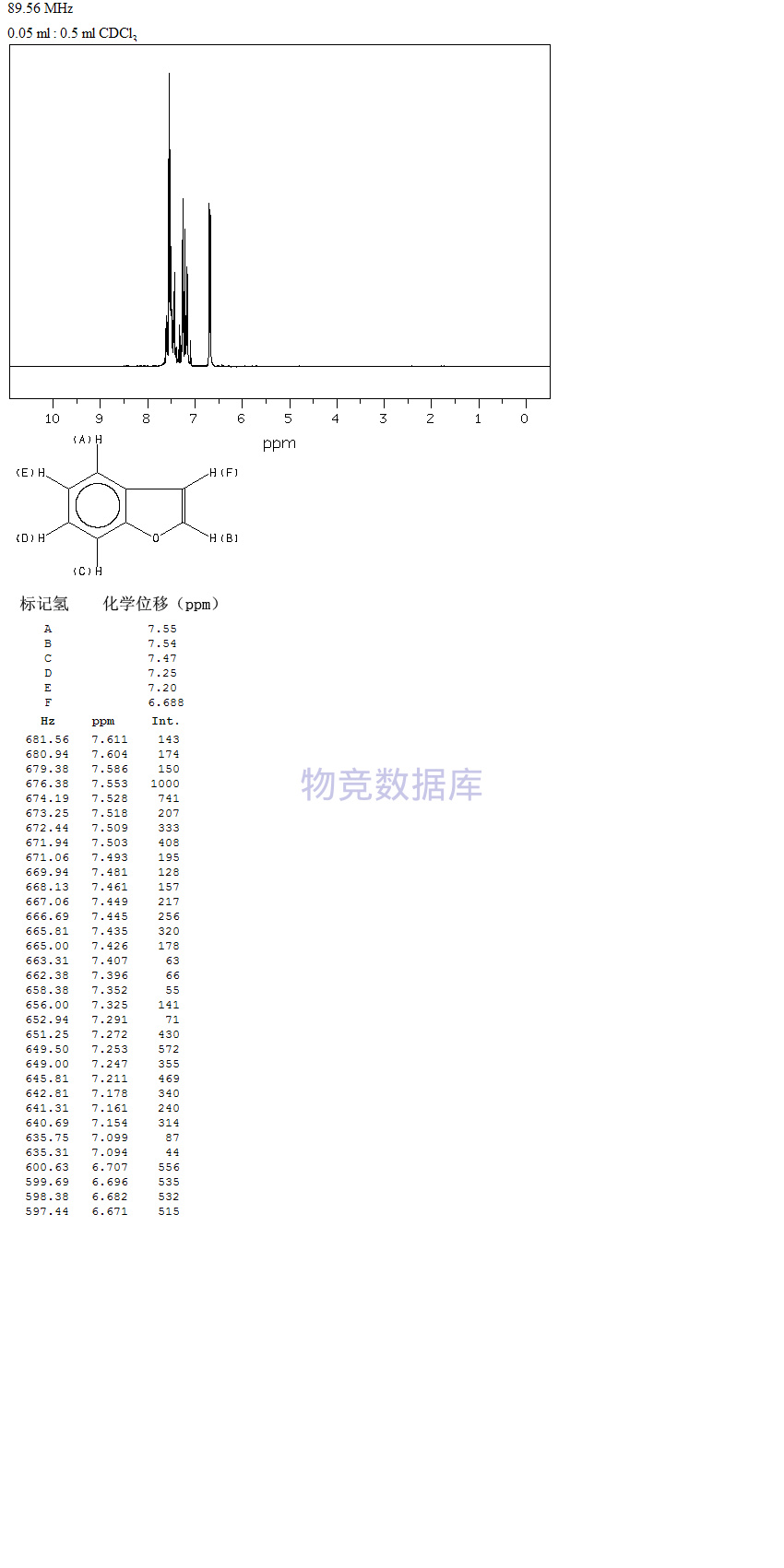 23 苯并呋喃23 Benzofuran271 89 6参数,分子结构式,图谱信息 物竞化学品数据库 专业、全面的化学品基础数据库