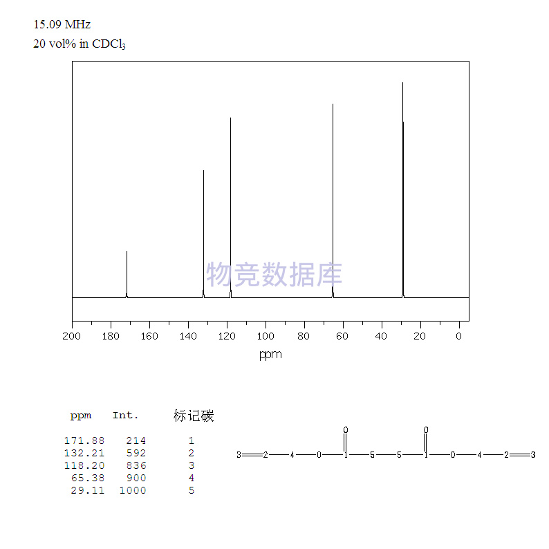 己二烯琥珀酸酯diallyl Succinate925 16 6参数,分子结构式,图谱信息 物竞化学品数据库 专业、全面的化学品基础数据库