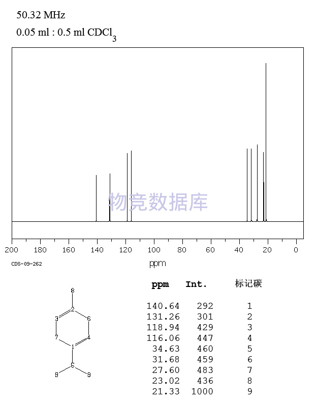 γ 松油烯γ Terpinene99 85 4参数,分子结构式,图谱信息 物竞化学品数据库 专业、全面的化学品基础数据库