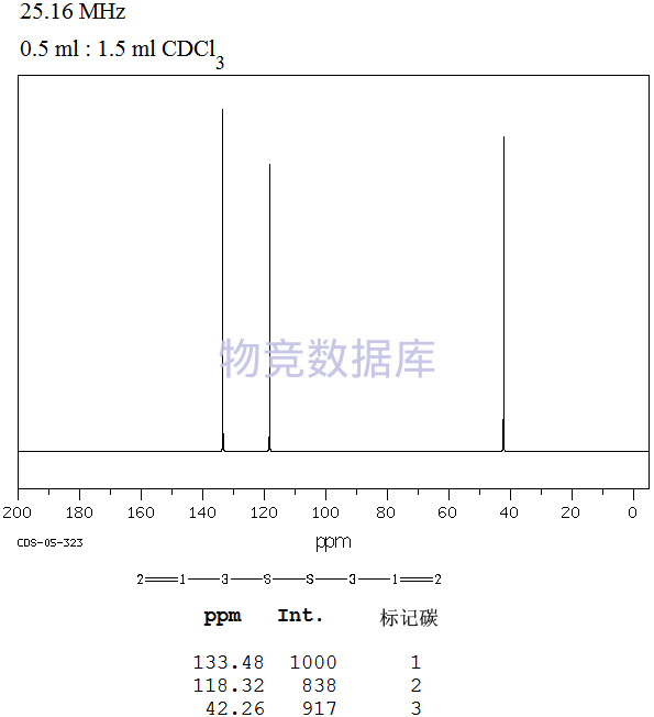二烯丙基二硫醚diallyl Disulfide2179 57 9参数,分子结构式,图谱信息 物竞化学品数据库 专业、全面的化学品基础数据库