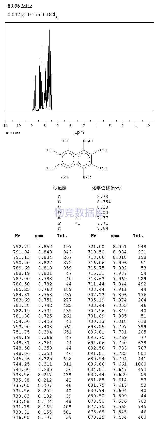1 萘磺酰氯naphthalene 1 Sulfonyl Chloride85 46 1参数,分子结构式,图谱信息 物竞化学品数据库