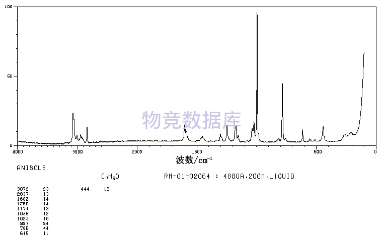 苯甲醚anisole100 66 3参数,分子结构式,图谱信息 物竞化学品数据库 专业、全面的化学品基础数据库