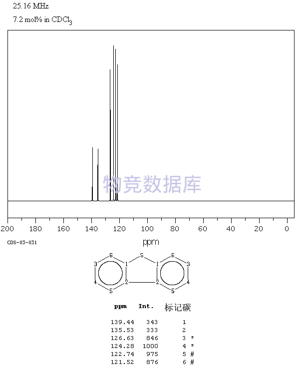 二苯并噻吩dibenzothiophene132 65 0参数,分子结构式,图谱信息 物竞化学品数据库 专业、全面的化学品基础数据库