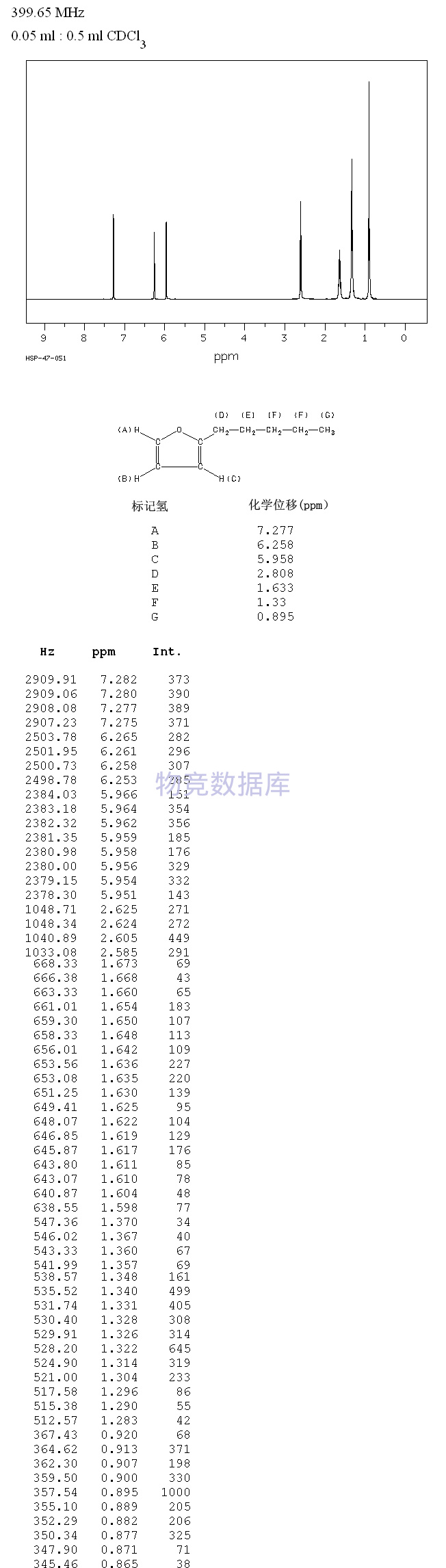 2 正戊基呋喃2 N Pentylfuran3777 69 3参数,分子结构式,图谱信息 物竞化学品数据库 专业、全面的化学品基础数据库