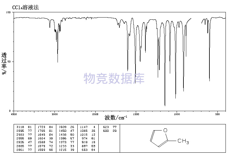 2 甲基呋喃2 Methylfuran534 22 5参数,分子结构式,图谱信息 物竞化学品数据库 专业、全面的化学品基础数据库