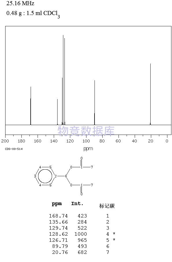 苯亚甲基双乙酸盐benzal Diacetate581 55 5参数,分子结构式,图谱信息 物竞化学品数据库 专业、全面的化学品基础数据库
