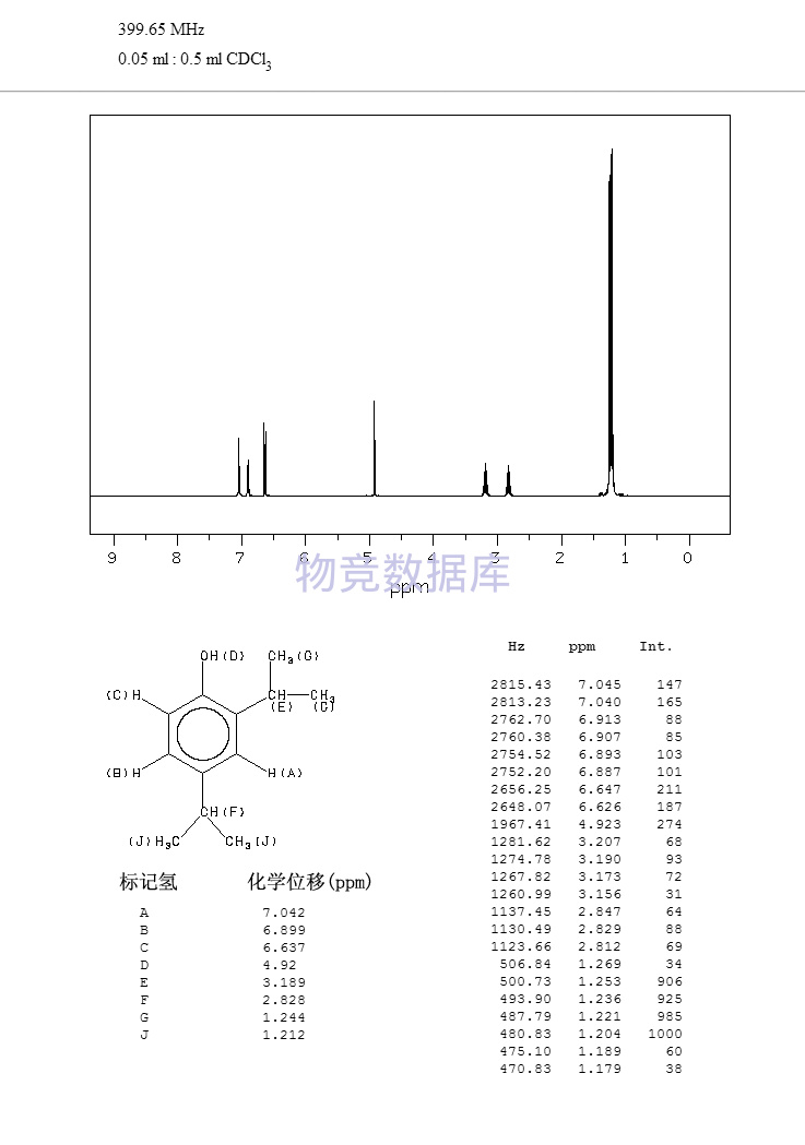 24 二异丙基苯酚24 Diisopropylphenol2934 05 6参数,分子结构式,图谱信息 物竞化学品数据库 专业