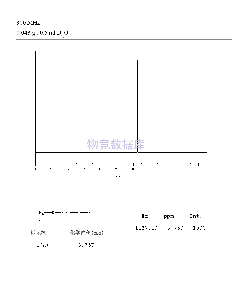 硫酸甲酯钠methyl Sulfate Sodium Salt512 42 5参数,分子结构式,图谱信息 物竞化学品数据库 专业