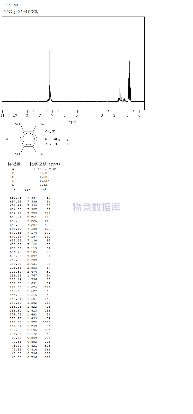 仲丁苯sec Butylbenzene135 98 8参数,分子结构式,图谱信息 物竞化学品数据库 专业、全面的化学品基础数据库