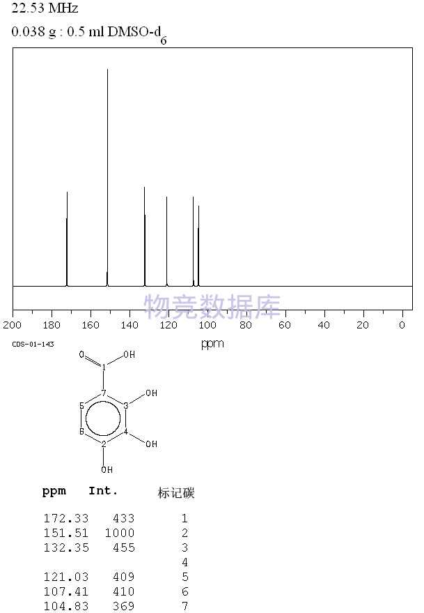 联苯三酚 4 羧酸pyrogallol 4 Carboxylic Acid610 02 6参数,分子结构式,图谱信息 物竞化学品数据
