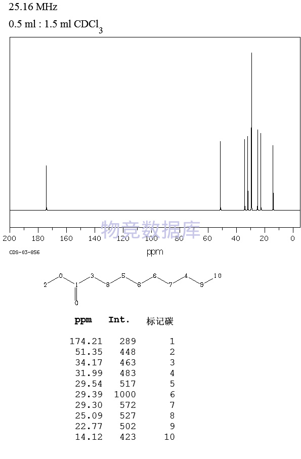 癸酸甲酯methyl Decanoate110 42 9参数,分子结构式,图谱信息 物竞化学品数据库 专业、全面的化学品基础数据库