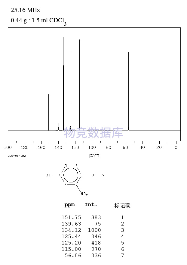 4 氯 2 硝基苯甲醚4 Chloro 2 Nitroanisole89 21 4参数,分子结构式,图谱信息 物竞化学品数据库 专业