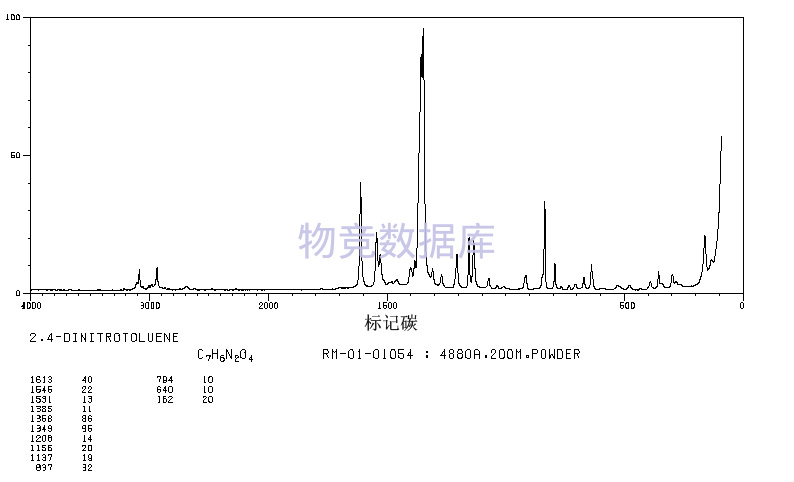 24 二硝基甲苯24 Dinitrotoluene121 14 2参数,分子结构式,图谱信息 物竞化学品数据库 专业、全面的化学