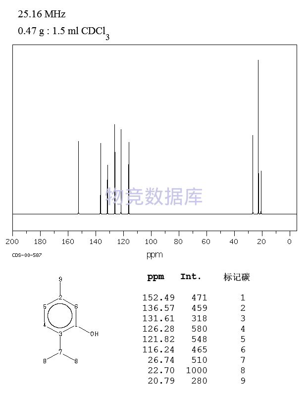 百里香酚thymol89 83 8参数,分子结构式,图谱信息 物竞化学品数据库 专业、全面的化学品基础数据库