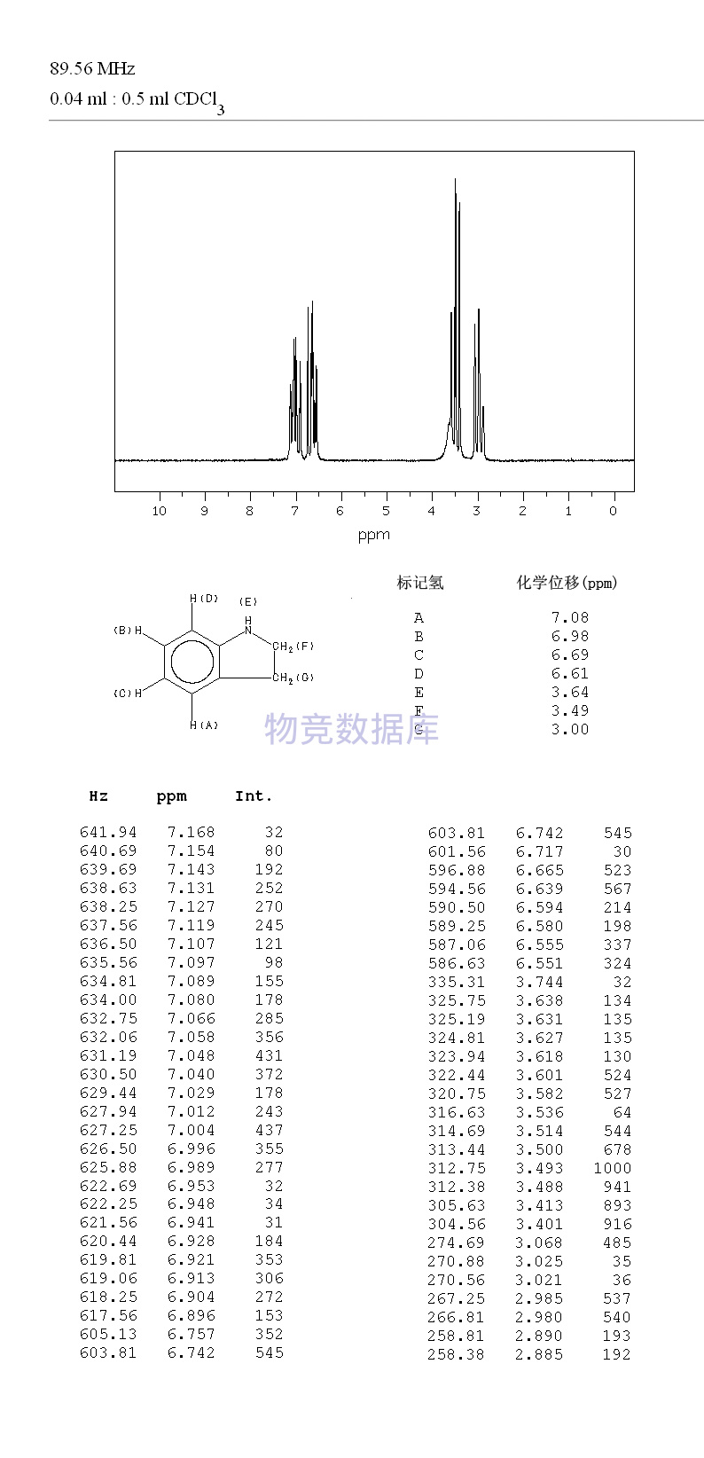 二氢吲哚indoline496 15 1参数,分子结构式,图谱信息 物竞化学品数据库 专业、全面的化学品基础数据库
