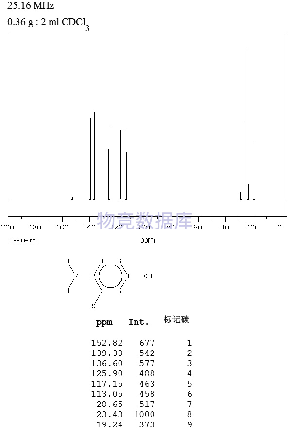 3 甲基 4 异丙苯酚3 Methyl 4 Isopropylphenol3228 02 2参数,分子结构式,图谱信息 物竞化学品