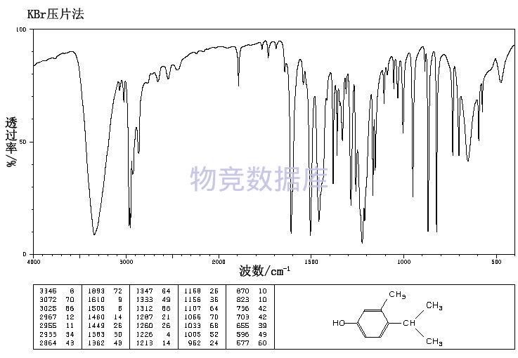 3 甲基 4 异丙苯酚3 Methyl 4 Isopropylphenol3228 02 2参数,分子结构式,图谱信息 物竞化学品