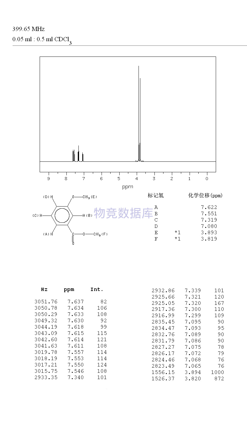 间茴香酸甲酯methyl M Anisate5368 81 0参数,分子结构式,图谱信息 物竞化学品数据库 专业、全面的化学品基础数据库