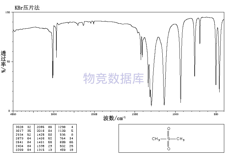 二甲基砜dimethyl Sulfone67 71 0参数,分子结构式,图谱信息 物竞化学品数据库 专业、全面的化学品基础数据库