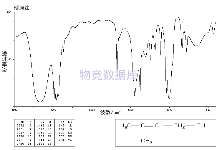 3 甲基 2 丁烯 1 醇3 Methyl 2 Buten 1 Ol556 82 1参数,分子结构式,图谱信息 物竞化学品数据库