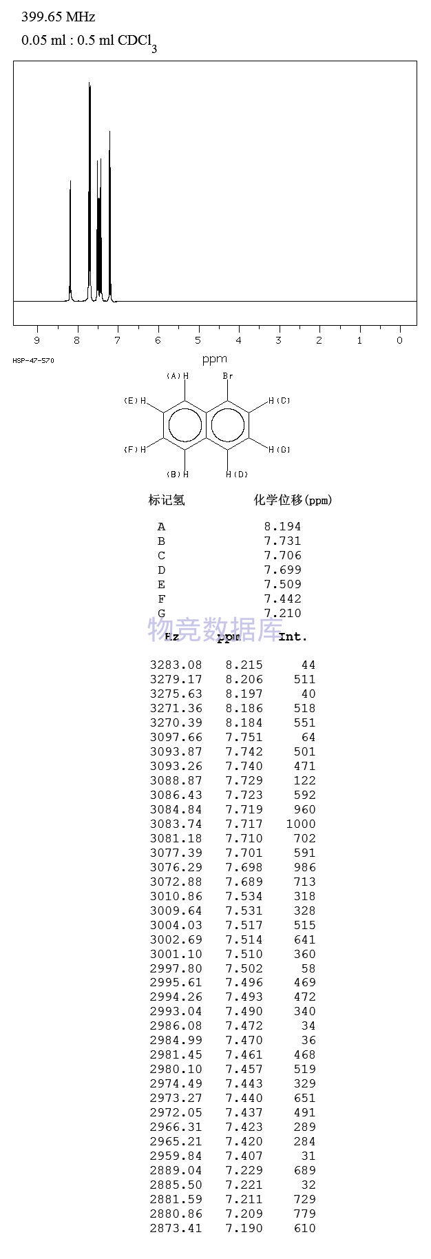 1 溴萘1 Bromonaphthalene90 11 9参数,分子结构式,图谱信息 物竞化学品数据库 专业、全面的化学品基础数据库